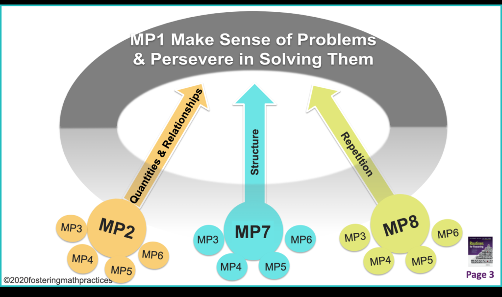 Mathematical Thinking Online Course Fostering Math Practices