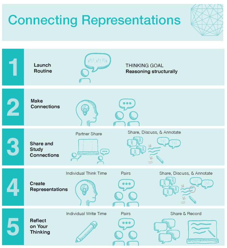 Reasoning Routines – Fostering Math Practices