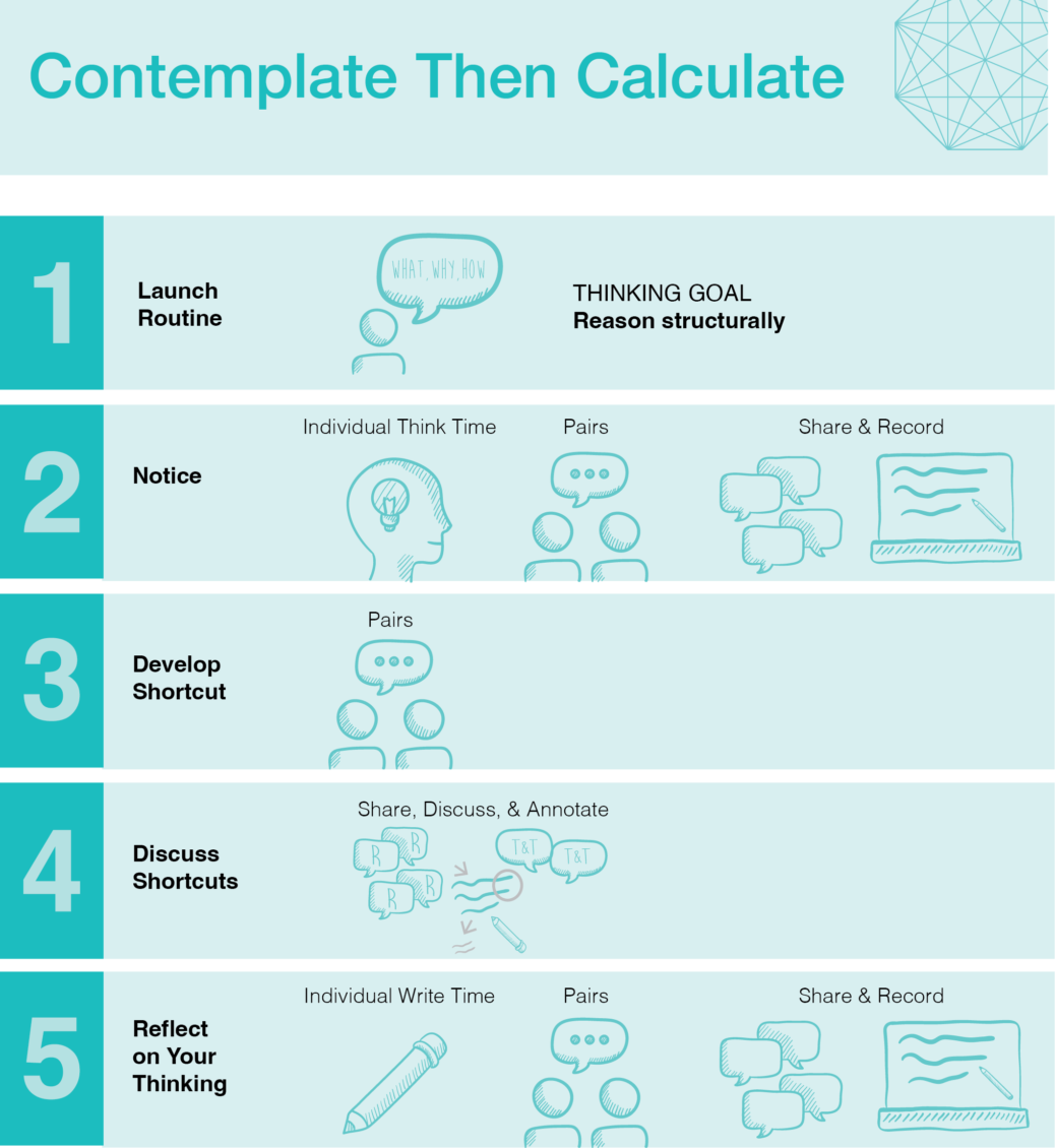 Reasoning Routines – Fostering Math Practices